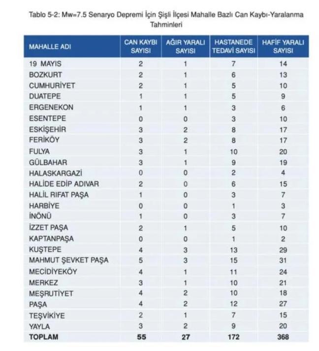 ŞİŞLİ CAN KAYBI TAHMİNLERİ - İstanbul'da deprem senaryosu: 7.5 ... ŞİŞLİ CAN KAYBI TAHMİNLERİ - İstanbul'da deprem senaryosu: 7.5 ...