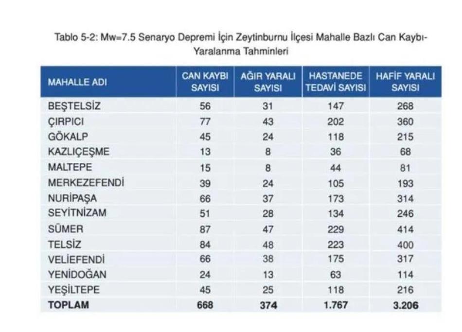 ZEYTİNBURNU CAN KAYBI TAHMİNLERİ - İstanbul'da deprem senaryosu: 7.5 ... ZEYTİNBURNU CAN KAYBI TAHMİNLERİ - İstanbul'da deprem senaryosu: 7.5 ...
