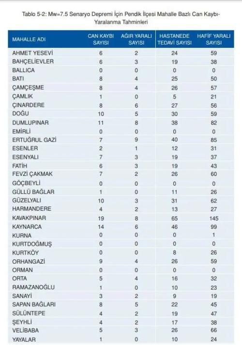 PENDİK CAN KAYBI TAHMİNLERİ - İstanbul'da deprem senaryosu: 7.5 ... PENDİK CAN KAYBI TAHMİNLERİ - İstanbul'da deprem senaryosu: 7.5 ...