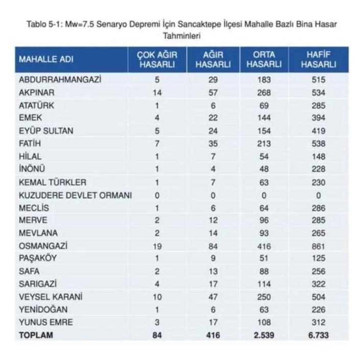 SANCAKTEPE HASARLI BİNA TAHMİNLERİ - İstanbul'da deprem senaryosu: 7.5 ... SANCAKTEPE HASARLI BİNA TAHMİNLERİ - İstanbul'da deprem senaryosu: 7.5 ...