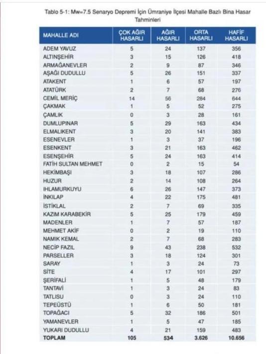 ÜMRANİYE HASARLI BİNA TAHMİNLERİ - İstanbul'da deprem senaryosu: 7.5 ... ÜMRANİYE HASARLI BİNA TAHMİNLERİ - İstanbul'da deprem senaryosu: 7.5 ...