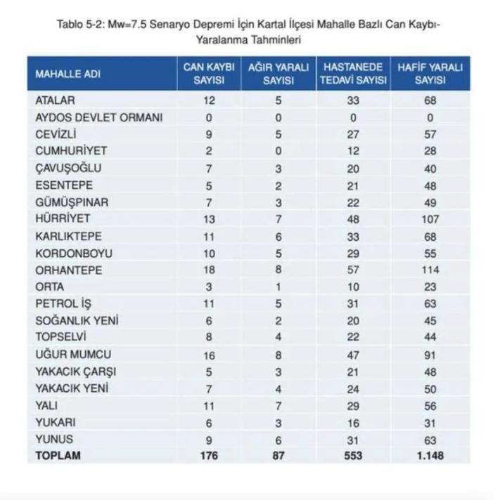KARTAL CAN KAYBI TAHMİNLERİ - İstanbul'da deprem senaryosu: 7.5 ... KARTAL CAN KAYBI TAHMİNLERİ - İstanbul'da deprem senaryosu: 7.5 ...